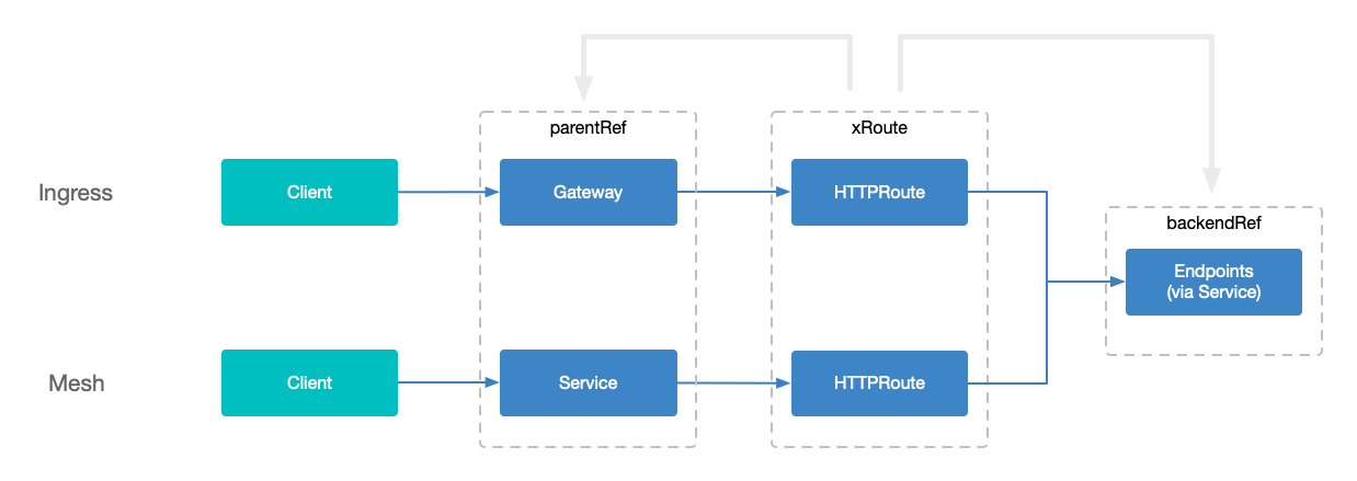探索 Gateway API 在 Service Mesh 中的工作机制![](https://atbug.oss-cn - 掘金
