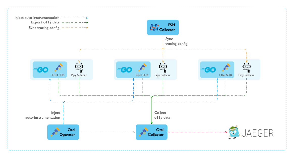 探索服务网格与 OpenTelemetry 的协同之分布式跟踪![](https://atbug.oss-cn-hang - 掘金